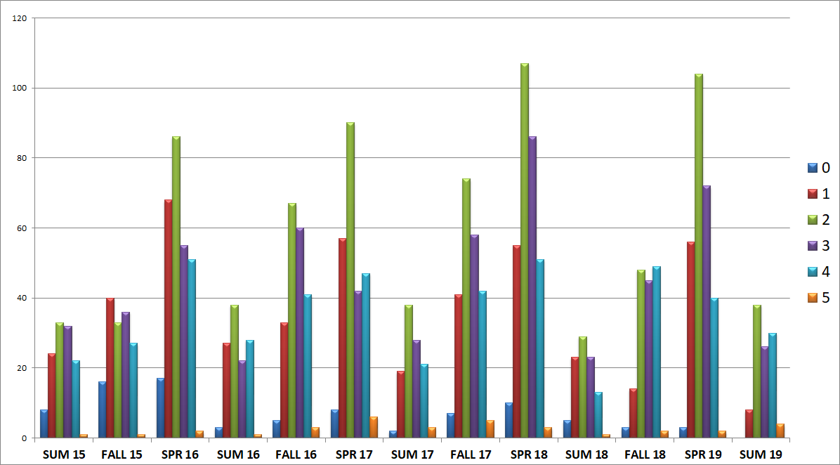 Nationwide Distribution of Proficiency Levels - American Sign Language ...